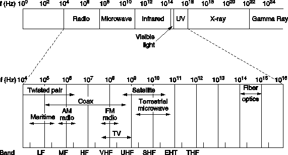 2 3 Wireless Transmission